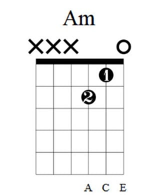 5 Easy A Minor Chord Variations on Guitar (Finger Charts) | Blackspot ...