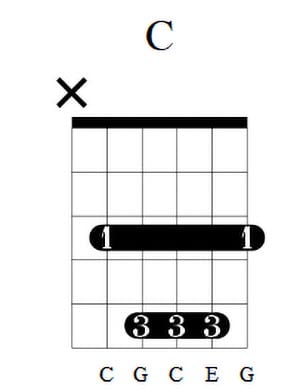 What Is The C Chord On Guitar