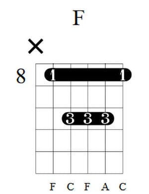 4 Simple F Major Guitar Chord Variations (+ charts & fingering ...